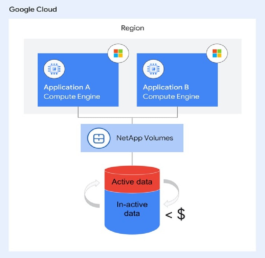Google Cloud NetApp Volumes is adding cost-optimization | NetApp Blog